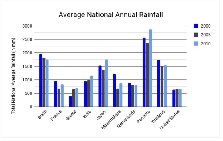 The chart shows the total average rainfall for 10 countries for each o : Graphs and Tables (G&T)